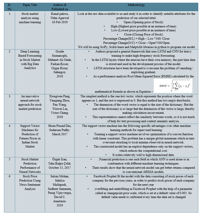 Stock Market Prediction Algorithm